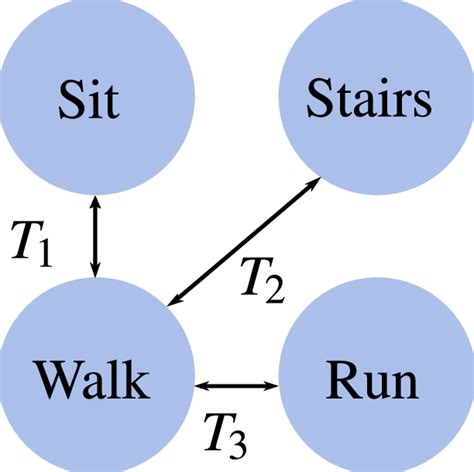 Locomotion Modes And Practical Transitions T1 Through T3 Considered Download Scientific