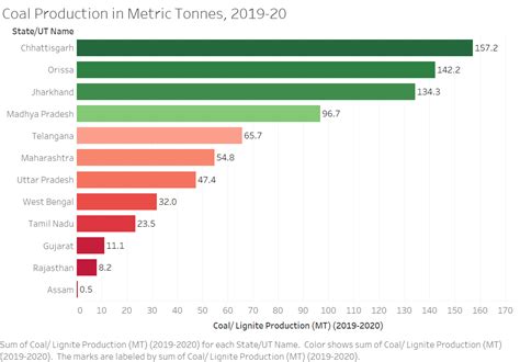 Data Viz Of The Week Indian Coal Mines Production 2019 2020