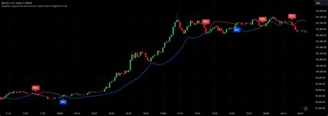 Adaptive Supertrend With Dynamic Optimization Edgeterminal — 指标由