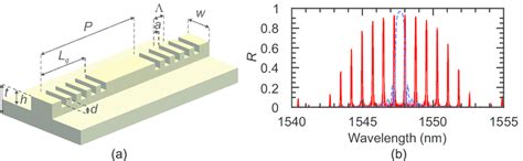 a Scheme of a sampled grating on a rib waveguide Λ is the grating Download Scientific