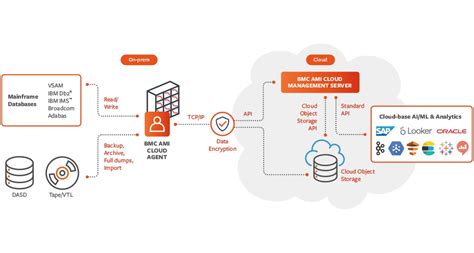 Bmc Ami Cloud Analytics Bmc Software