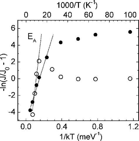 Shows Exemplarily Integrated Pl Intensities Of The A Band Versus