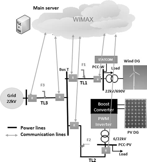 Smart Grid Fault Detection And Classification With Multi‐distributed Generation Based On Current