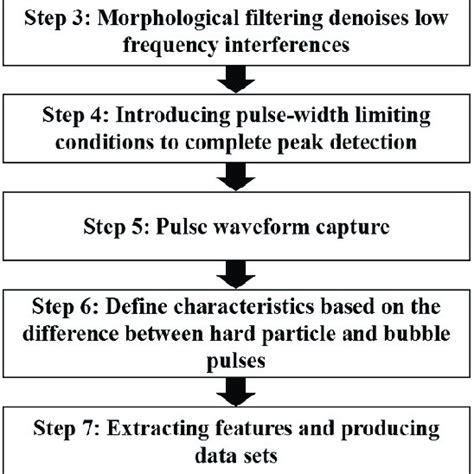 Birch Clustering Results A Predicted Distribution Of Particle And