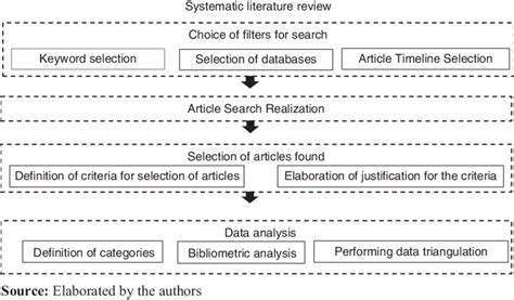Method Used For Systematic Review And Data Analysis Download