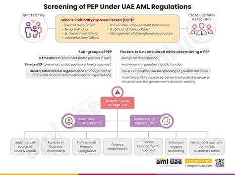 Pep And Pep Screening Under Uae Aml Regulations