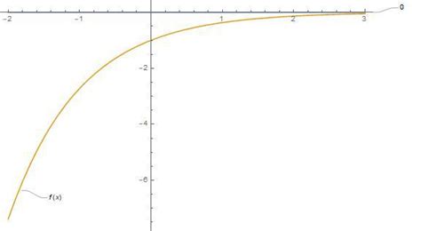 Graph The Function Not By Plotting Points But By Starting Quizlet
