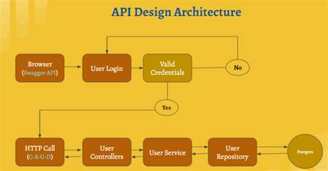 Project Journey — Practice Api Building Api From Scratch By Manjulads Avinash Medium
