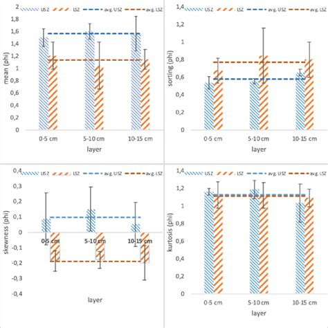 Sediment Statistical Parameters I E Mean Sorting Skewness And Download Scientific Diagram