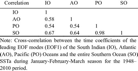 Cross Correlation Between The Time Coefficients Of Seasonal Eof1