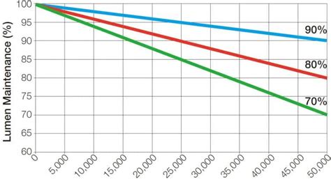 Maintenance Factor In Illumination Lighting