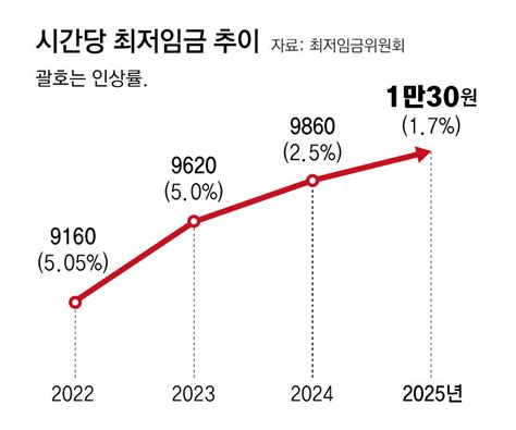 최저임금 1만원 시대 실업 출산 급여 등 줄줄이 오른다