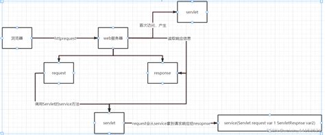 Servlet原理 Csdn博客