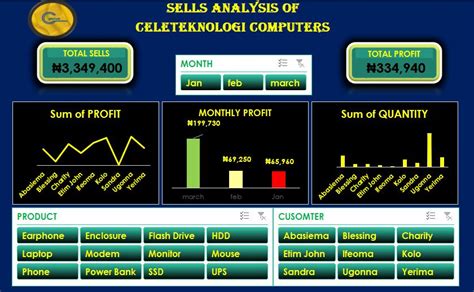 Eze Celestine On Linkedin Dataanalytics Datavisualization Datacleaning Excel Exceldashboards