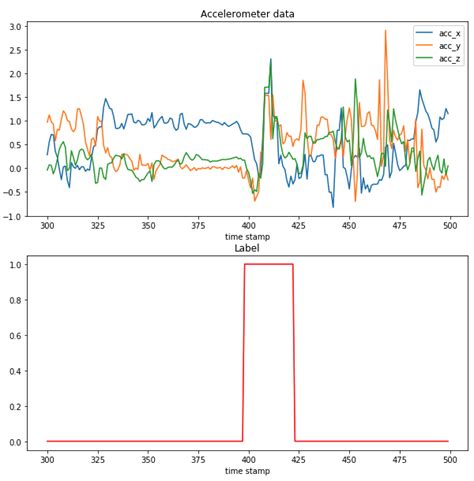 Github Ikkim00fall Detection And Predction Using Gru And Lstm With