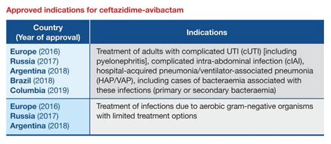 A Closer Look At Ceftazidime Avibactam In Real World Settings