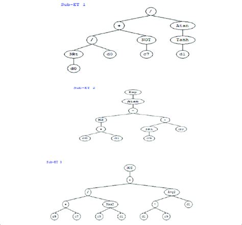 The Expression Tree Of Iri Was Obtained From The Genetic Programing Download Scientific
