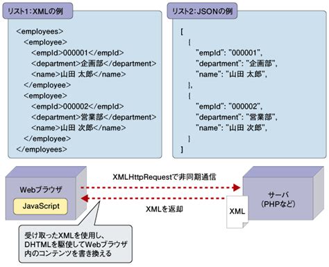 Jsonってなにもの？ Think It（シンクイット）
