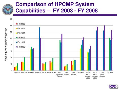 Ppt Hpcmp Benchmarking Update Powerpoint Presentation Free Download Id 3913891