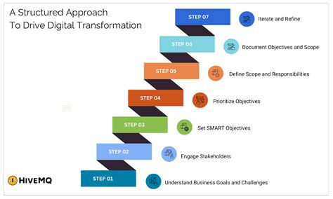 Key Strategies And Best Practices For Driving Digital Transformation