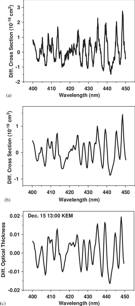 Spectral Matching Procedure A Cross Section Data Of No Absorption