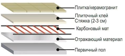 Виды теплых полов