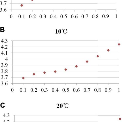 ocv soc dataset tested at three ambient temperatures a 0°c b