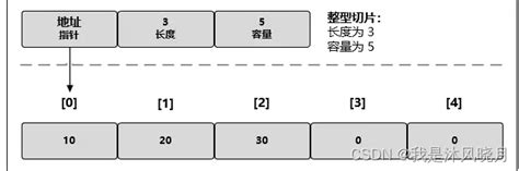 Go语言基础：切片slice的声明及使用go语言中的切片是什么 Csdn博客