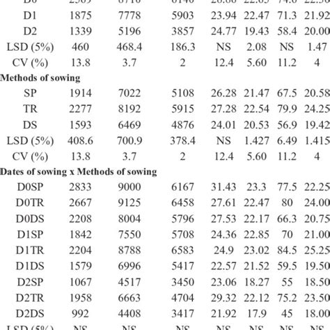 effect of dates of sowing methods of sowing and their interaction on