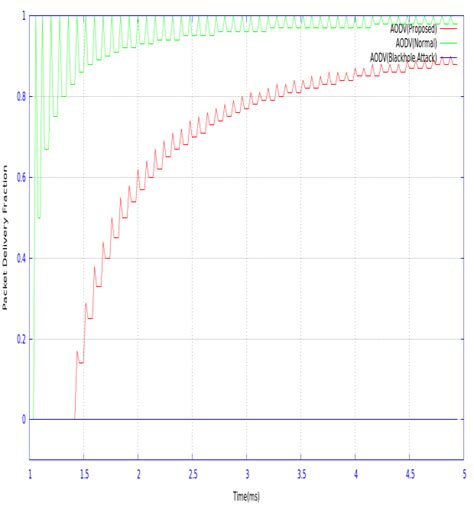 Packet Delivery Fraction Vs Time Download Scientific Diagram