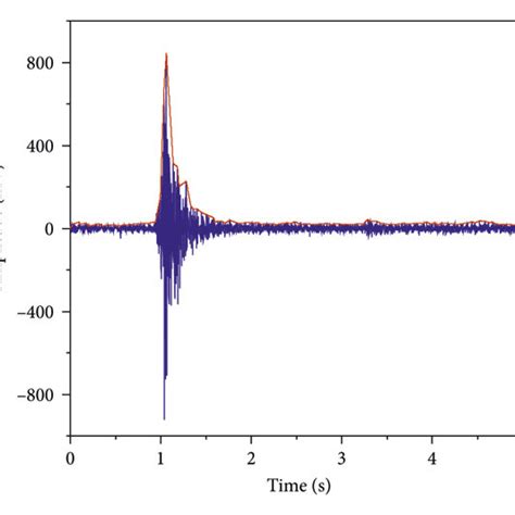 Waveform And Spectrum Of Microseismic Signal A Waveform With A
