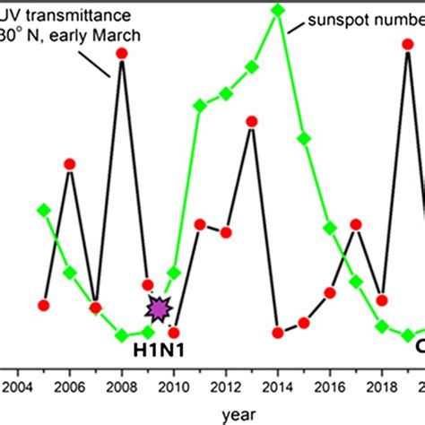 Transmittance Variation Of Uv B Based On The Ozone Concentration