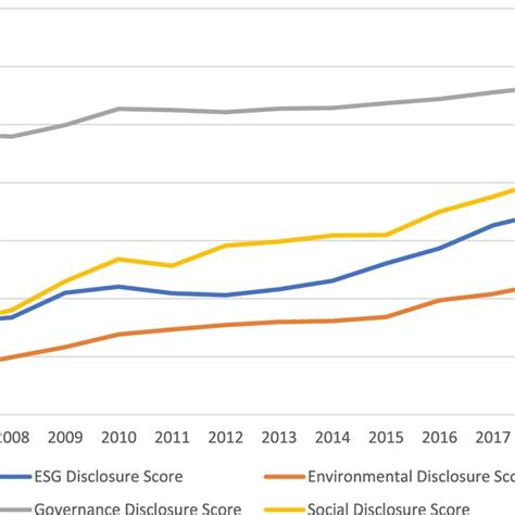 Mean Of Environmental Social And Governance Disclosure Scores And Esg Download Scientific