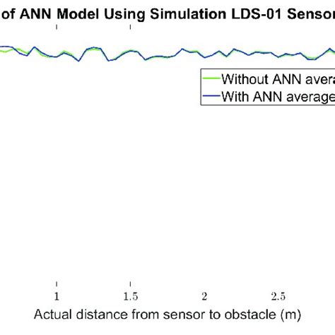 histogram of lds sensor measurement at 3 m distance simulation