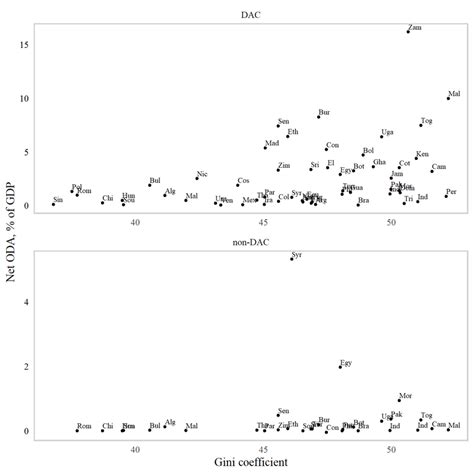 Foreign Aid Received And Inequality In The Recipient Country Dac Vs