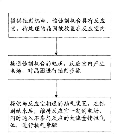 Production Method For Reducing Wafer Defect Eureka Patsnap Develop Intelligence Library