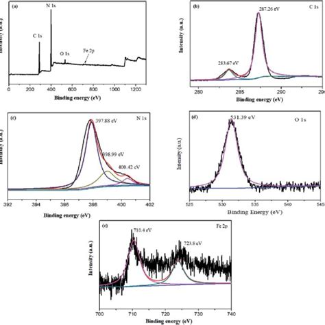 Uv Vis Diffuse Reflectance Spectra A Tauc Plots B And Download Scientific Diagram