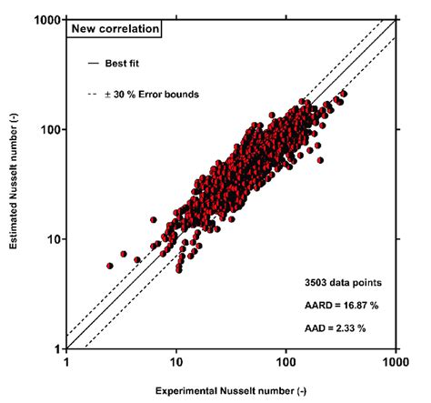 Comparison Between The Nusselt Number Estimated By Equation 13 And