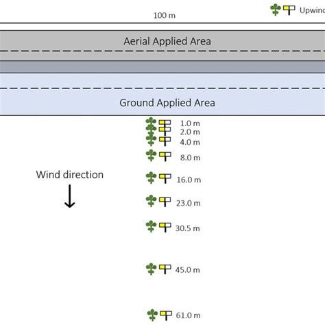 Diagram Of The Spray Drift Field Experiment Setup Including The