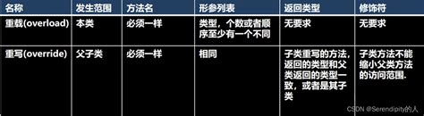 Java方法的重写（override）与重载overloadjava重载 自我介绍 Csdn博客