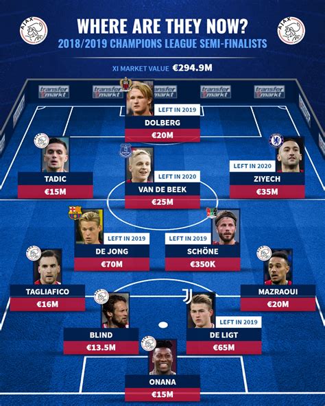 Đội Hình Ajax Vào Bán Kết Ucl 2018 19 Giờ Ra Sao