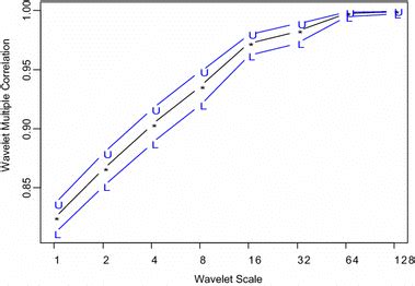 Wavelet Multiple Correlation Full Sample Download Scientific Diagram