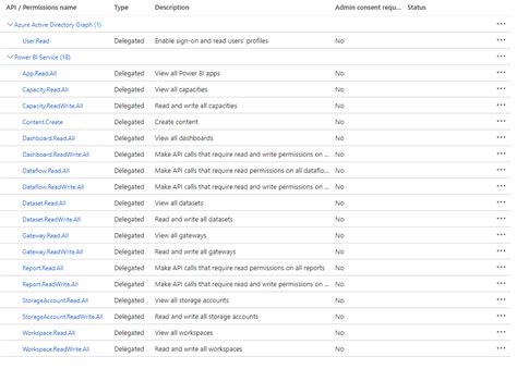 Power Bi Rest Api Response 401 Microsoft Fabric Community