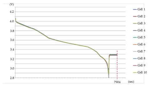 Discharge Curve Measured By Ltc6803 Download Scientific Diagram
