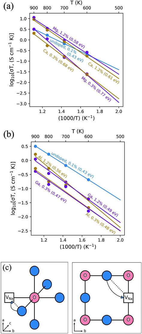 Atomic Scale Investigation Of Cation Doping And Defect Clustering In The Anti Perovskite Na 3