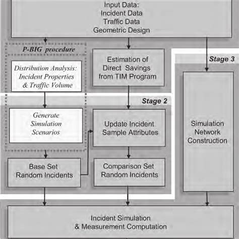 The Three Stage Time Saving Analysis Process For Tim Program Benefit