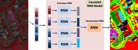 figure 1 from cascaded recurrent neural networks for hyperspectral