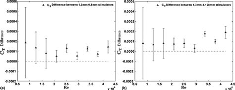 Calculation Of The Difference Between The Total Resistance Coefficient
