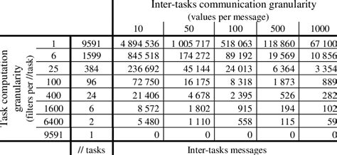 Sieve Parallelism Degree For Several Computation And Communication