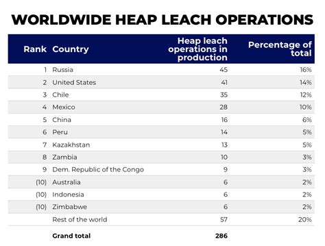 Four Countries Have More Heap Leach Mines Than The Rest Of The World